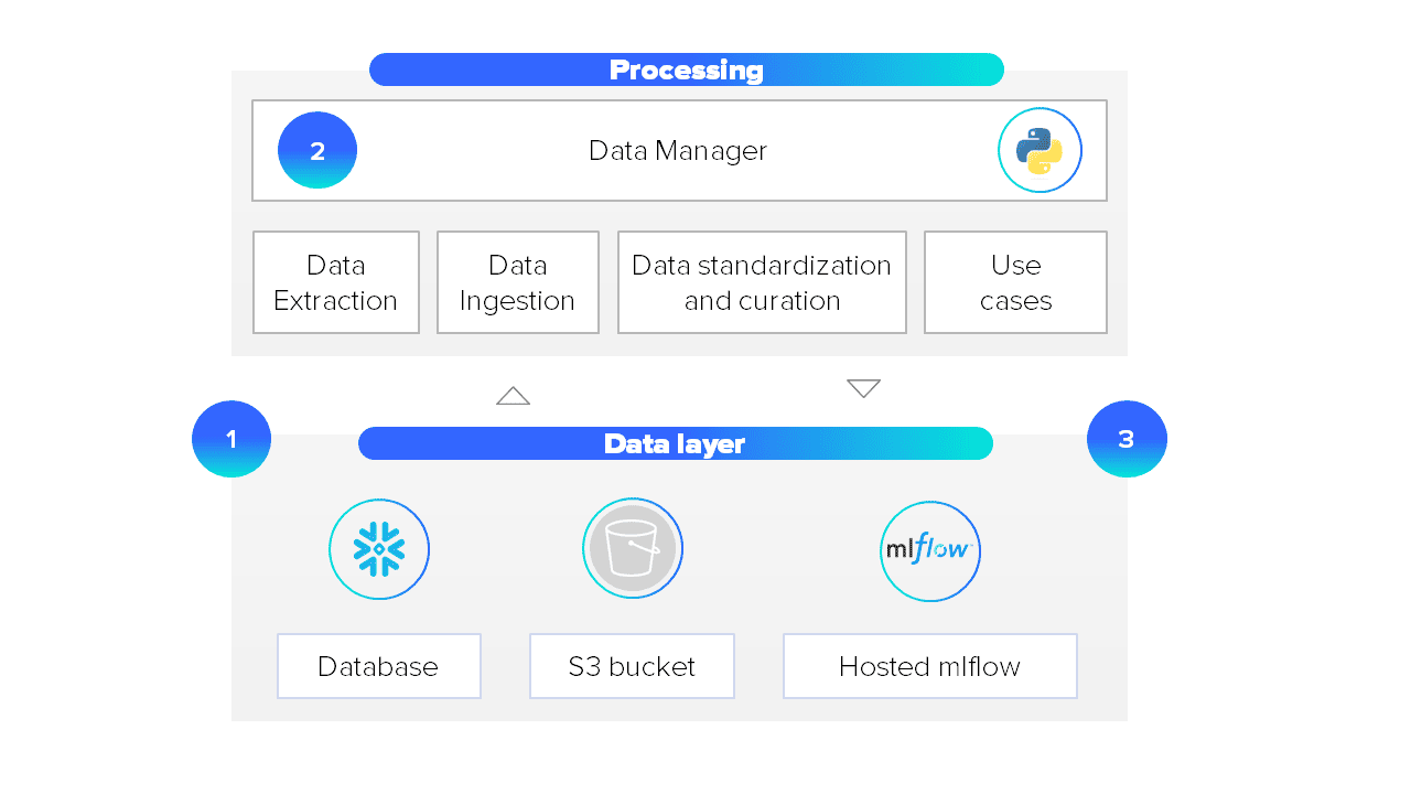 Unified Data Management from Multiple Sources